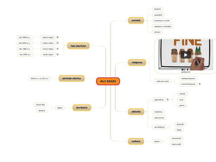 GLI EGIZI - Mind Map